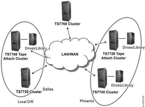 Hybrid TS7700 Grid Configurations