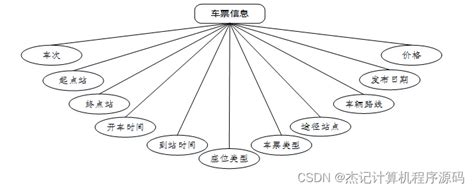 计算机毕设ssm火车票订票系统nxewt9 独有（附源码）数据库火车订票系统e R图 Csdn博客
