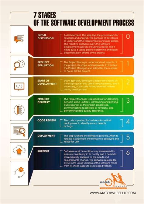 The Process Of Developing Software Can Be Broken Down Into Stages The End Product Will Be