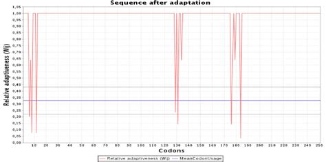 The Codon Adaptation Index Cai The Cai Graph Indicates That Codon
