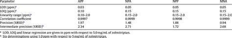 Lod Loq Linear Regression Analysis And Precision Data Download Table