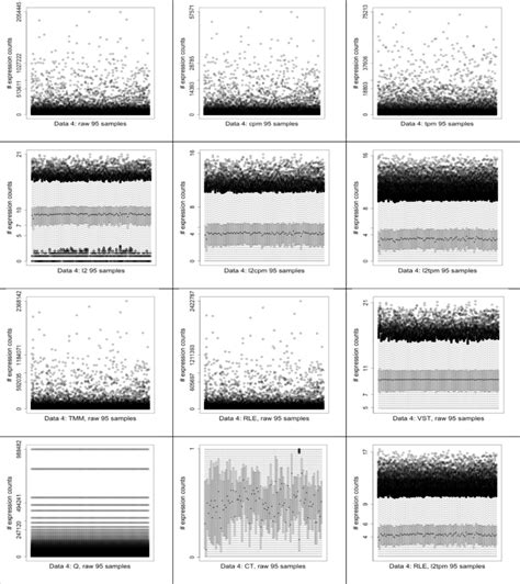 Some Of The Interesting Rna Seq Data Distributions As Boxplots In