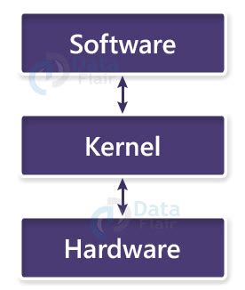 Kernel In Operating System DataFlair