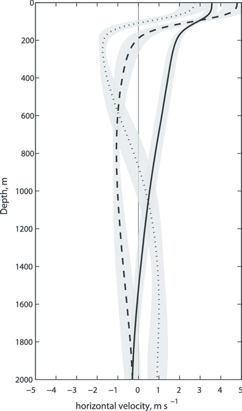 Theoretical Vertical Structure Functions Cz Of Indian Ocean Kelvin Download Scientific