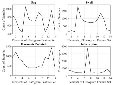Power Quality Event Detection Using A Fast Extreme Learning Machine