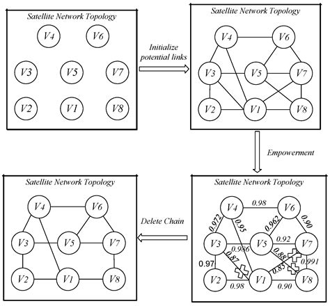 An Enhanced Multi Constraint Optimization Algorithm For Efficient Network Topology Generation