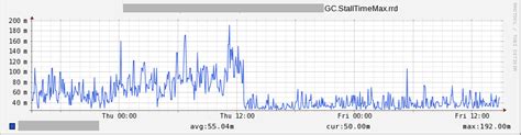 Optimizing Java Cms Garbage Collections Its Difficulties And Using