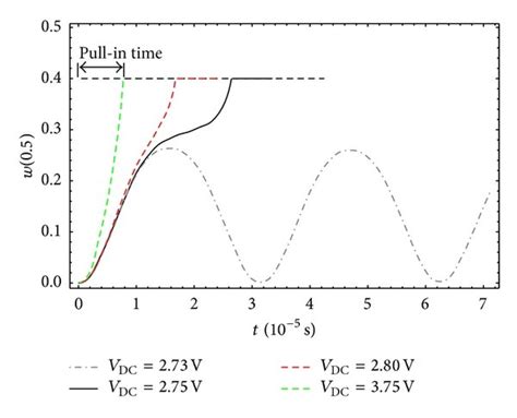 Transient Response Of The Microswitch For Different Applied Dc Voltages