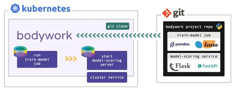 bodywork ml on linkedin mlops machinelearning datascience kubernetes