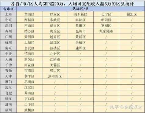 对标发达国家，42个区县人均gdp超20万、人均可支配收入超6万 知乎