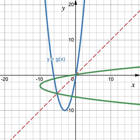 3 3 1 The Inverse Of A Polynomial Function Intermediate Algebra