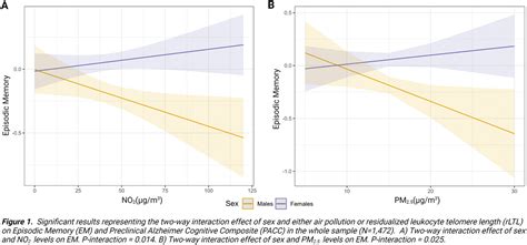 Sex Differential Effects On The Joint Contribution Of Air Pollution And