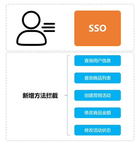 重学 Java 设计模式：实战装饰器模式「sso单点登录功能扩展，增加拦截用户访问方法范围场景」 小傅哥 Bugstack 虫洞栈