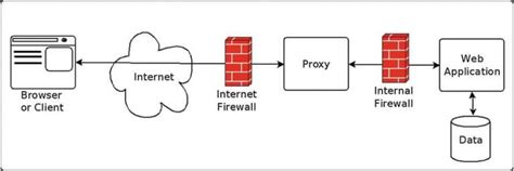 What Is A Firewall And How To Bypass One Increditools What Is A Firewall And How To Bypass One Increditools