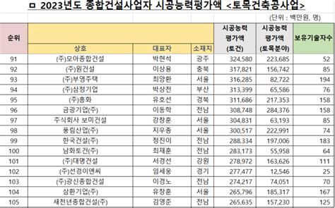 2023년 건설사도급순위 네이버 블로그