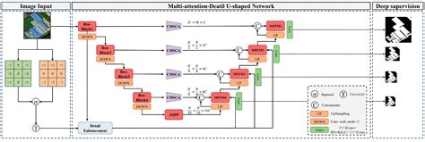 mad unet a multi region uav remote sensing network for rural building