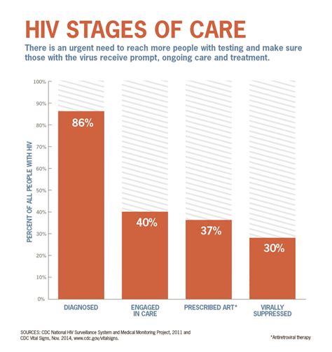 Most Americans With HIV Missing Treatment CDC Says NBC News