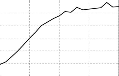 The Correlation Degree Of Sic Dec And Mmse Detectors When K 10