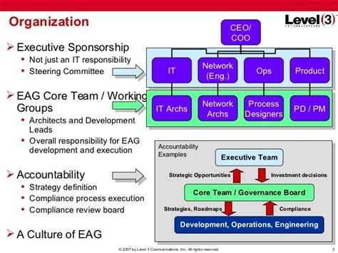 Enterprise Architecture Governance A Framework For Successful Busine…