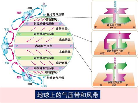 地理①必修22《气压带和风带》ppt课件word文档在线阅读与下载无忧文档