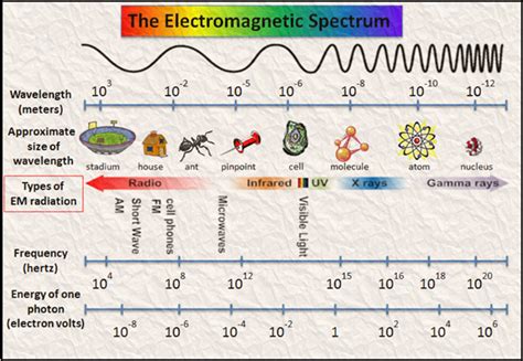Electromagnetic Waves And Wave Behavior Quiz