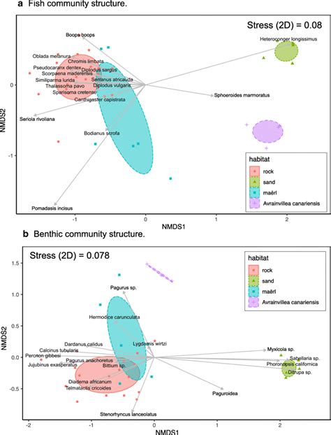 Nonmetric Multidimensional Scaling Ordination Based On Abundance Data