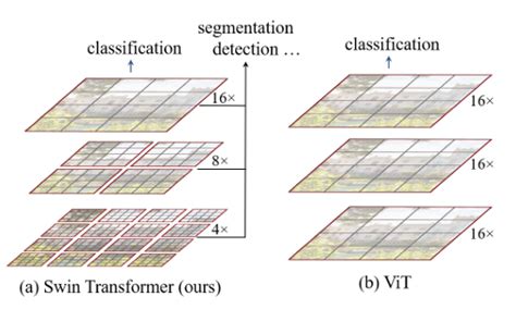Swin Transformer自学笔记（自留看）移位窗口部分shifted Window示意图 Csdn博客