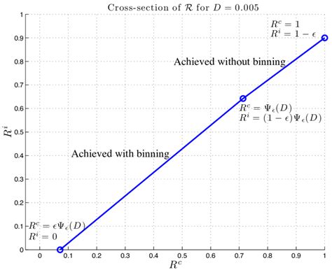 The Behavior Of R For Fixed D Binning Is Needed Only If R C