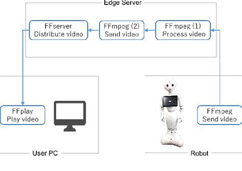 Figure 1 From Improvement Of Service Qualities By Edge Computing In