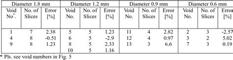 The Volume Of Spherical Voids In 3d Cad Model Measured And Compared Download Scientific Diagram