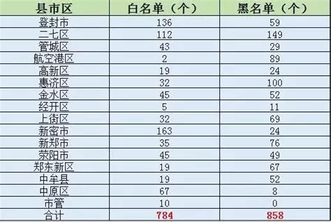 郑州市第一批校外培训机构“黑白”名单公布！