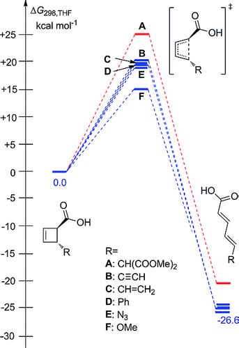 On The Stability Of Disubstituted Cyclobutenes A Computational Study