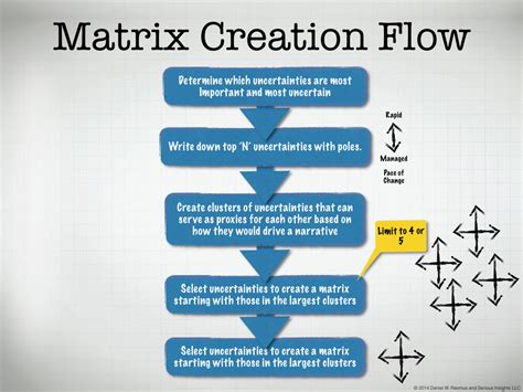 Scenario Planning Getting To The Matrix Serious Insights