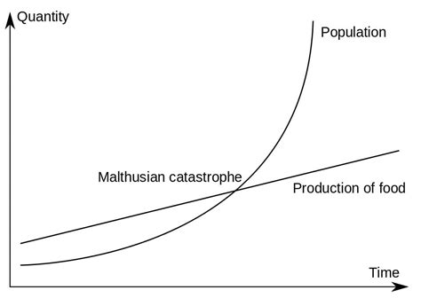 What Is Malthusian Catastrophe What Occurs In “malthusian Catastrophe