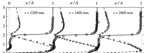6 Amplitude And Phase Distribution Profiles For F 59 At Different