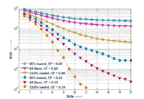performance comparison of ds cdma system with cross correlation