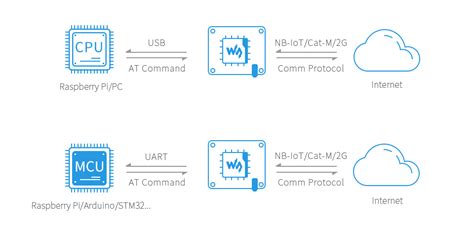 SIM G NB IoT Cat M GPRS HAT For Raspberry Pi Global Band Support With GNSS Positioning