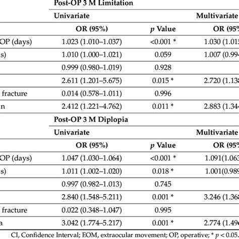 Univariate And Multivariate Regression Analyses Of Baseline Download Scientific Diagram
