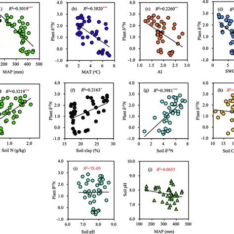 Conceptual Framework Of The Climatic And Edaphic Factors Influencing
