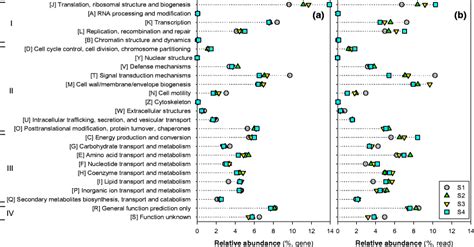 distribution of a predicted genes and b reads in the cog download