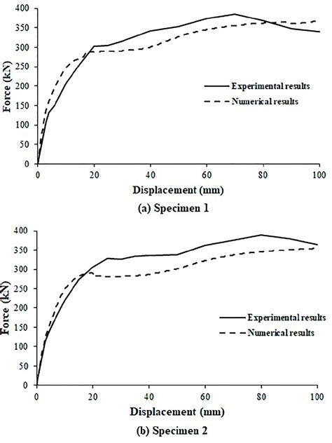 Force Displacement Curves Of Tested Specimens Download Scientific Diagram