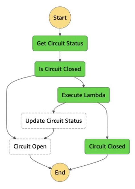 Using The Circuit Breaker Pattern With Aws Step Functions And Amazon