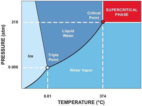 Supercritical Water