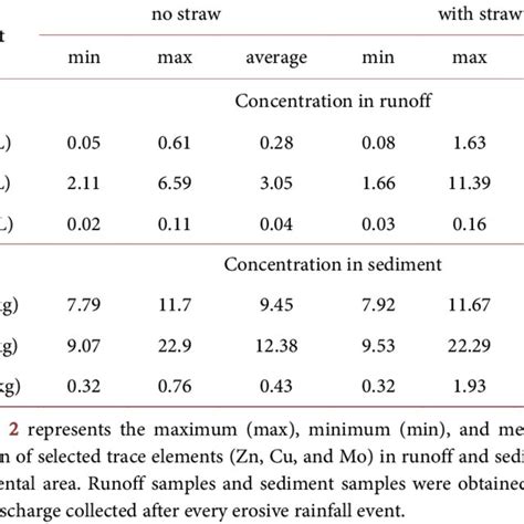 Variations Of Trace Elements Concentrations In Runoff And Sediment With