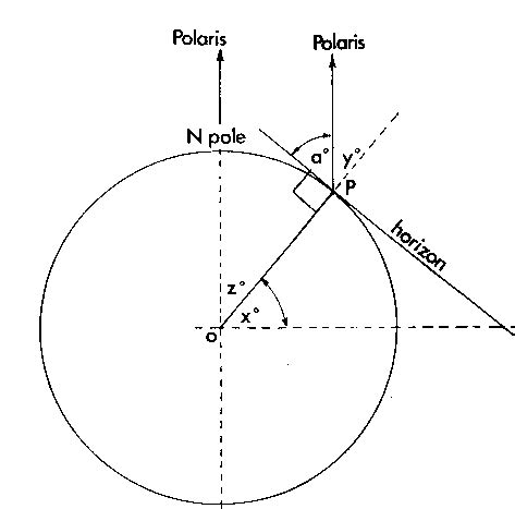 Determine Your Latitude Altitude Of Polaris The Sky Tonight