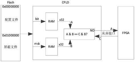 Configuration Data Dynamic Refreshing Method And Device Of SRAM Type FPGA Eureka Patsnap