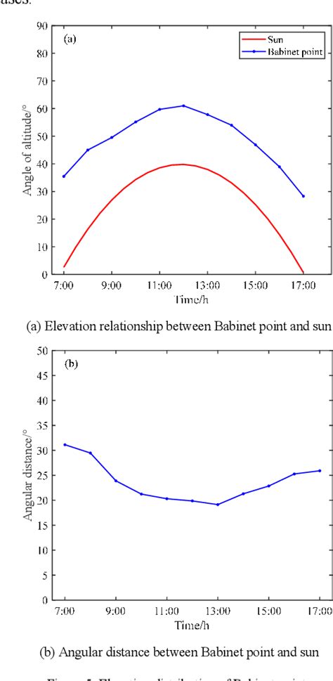 Figure 5 From Modeling Method Of Skylight Polarization Patterns Based