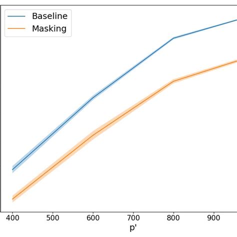 Comparison Of Algorithm 2 Baseline And Algorithm 3 Masking Under