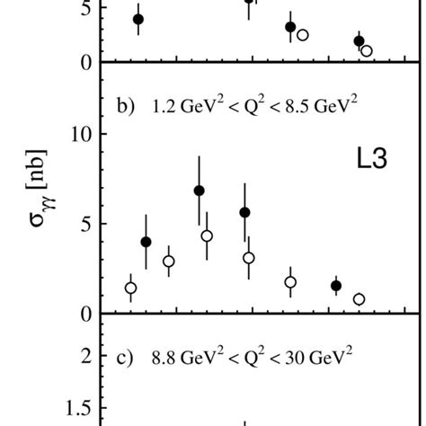 Cross Section Of The Process γγ → ρρ As A Function Of W γγ In Three Q