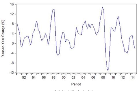 Figure 7 From A Bayesian Vector Autoregressive Analysis Of Price And